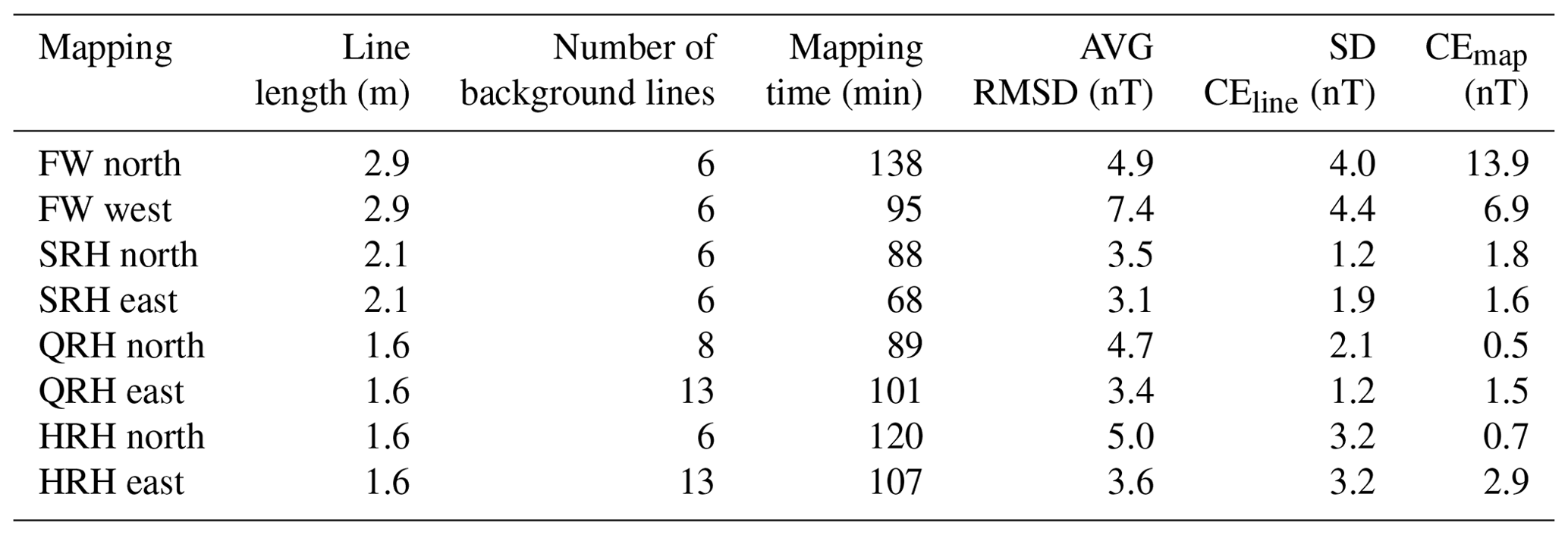 GI - Magnetic interference mapping of four types of unmanned aircraft ...