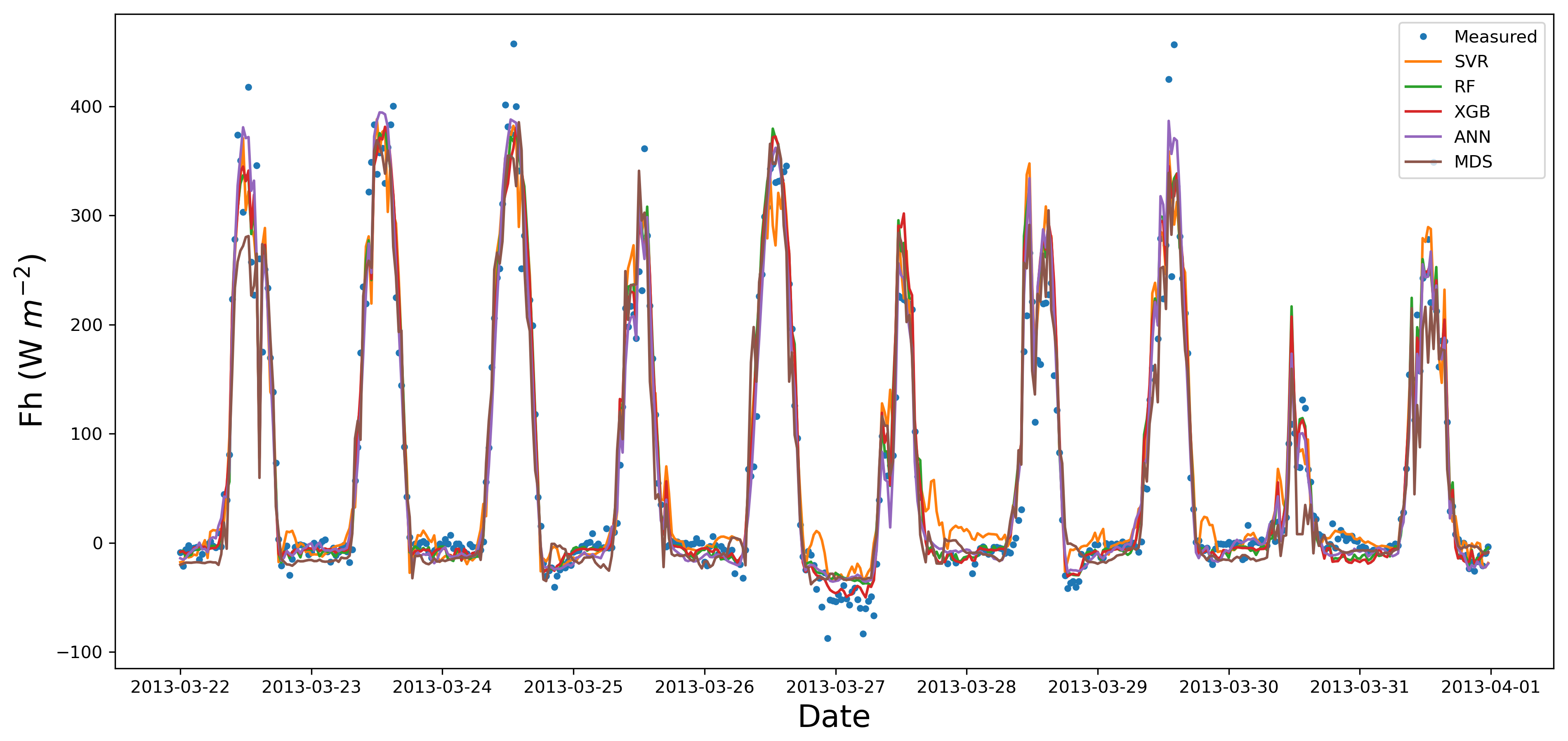GI A Comparison Of Gap filling Algorithms For Eddy Covariance Fluxes