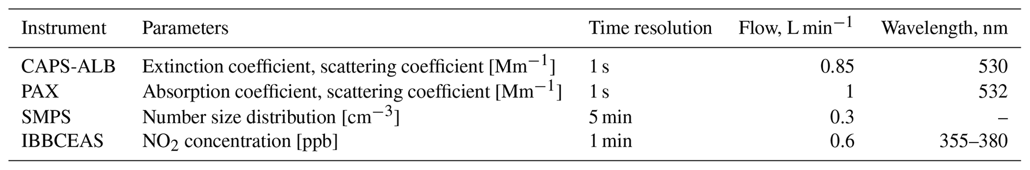 GI - Intercomparison of photoacoustic and cavity attenuated phase shift ...