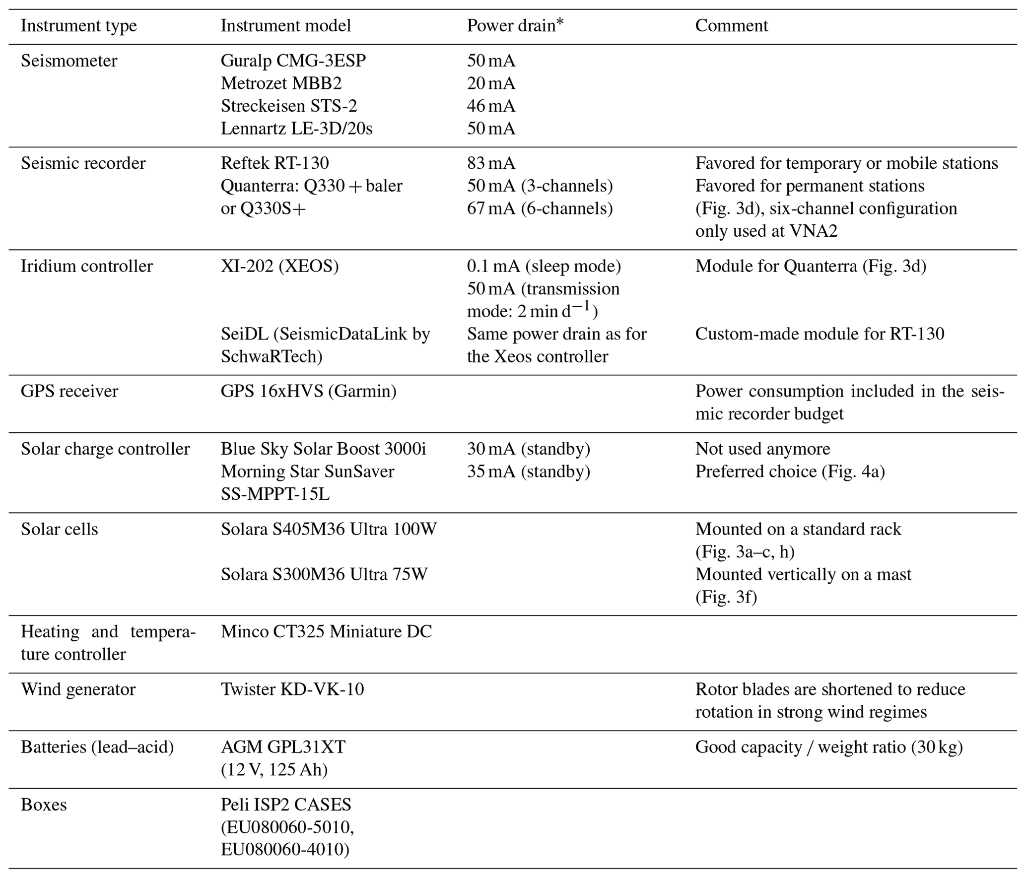 GI - Towards a self-sufficient mobile broadband seismological recording ...