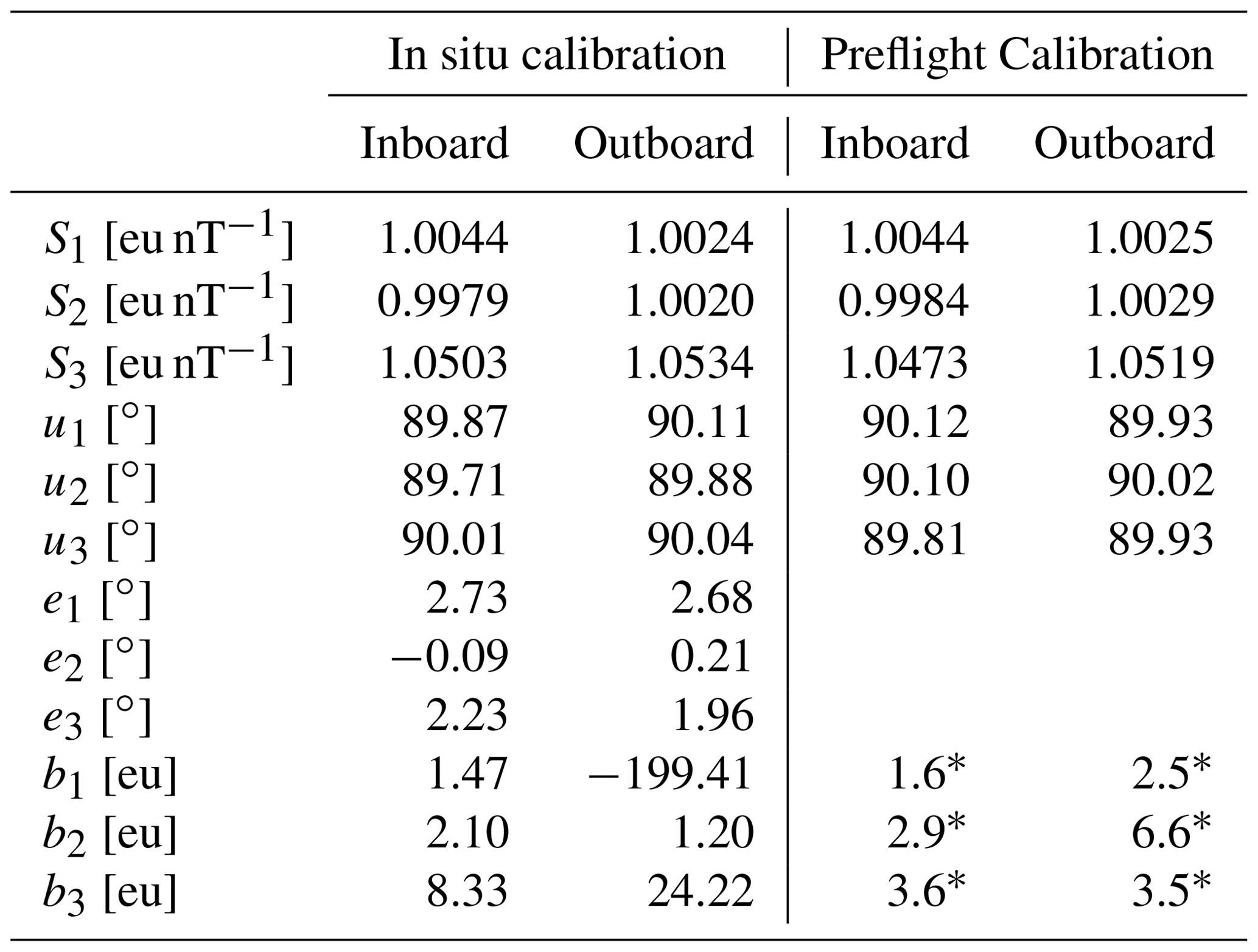 GI - In situ calibration of the Swarm-Echo magnetometers