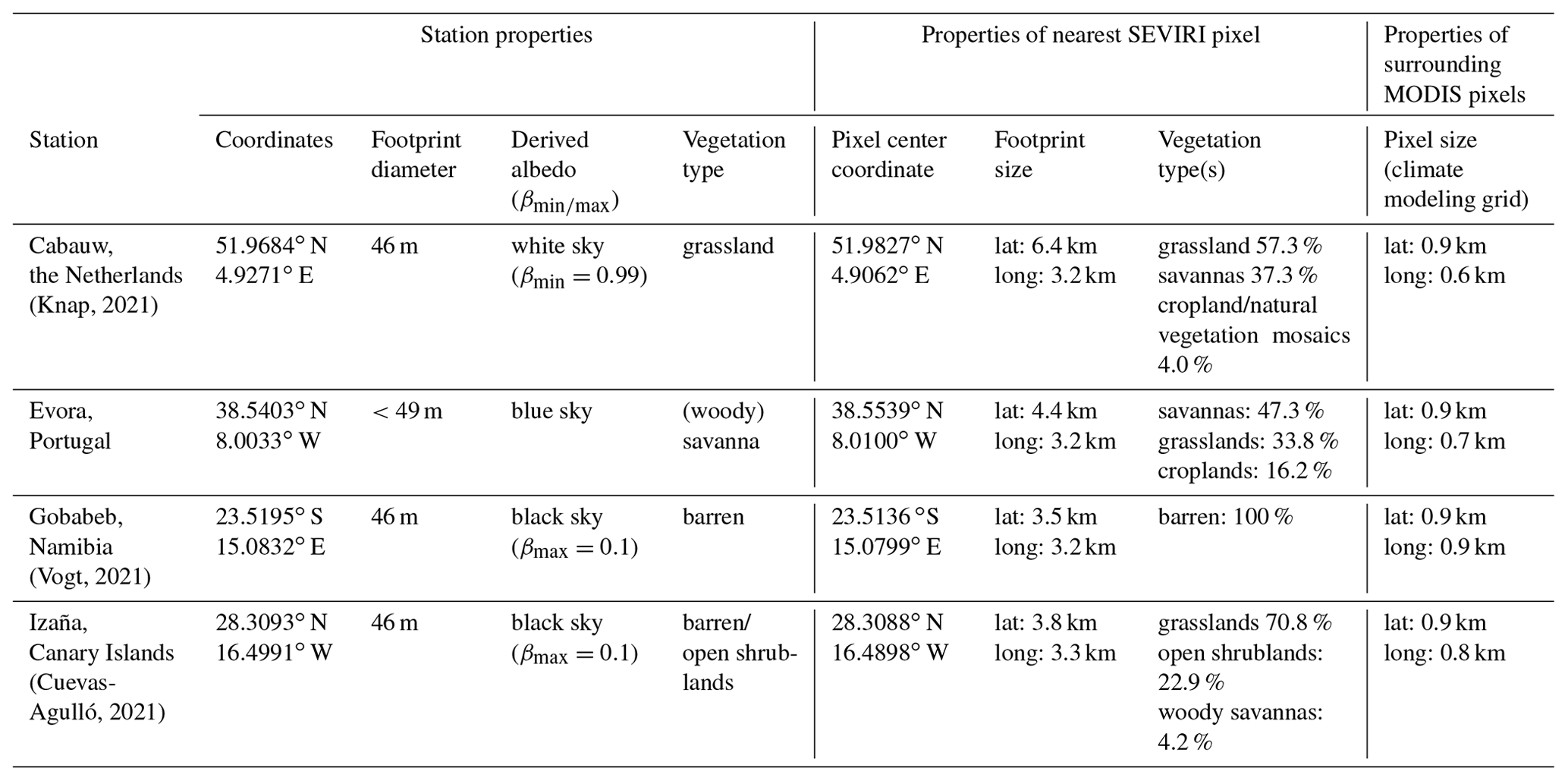 GI - Upgrade of LSA-SAF Meteosat Second Generation daily surface albedo ...
