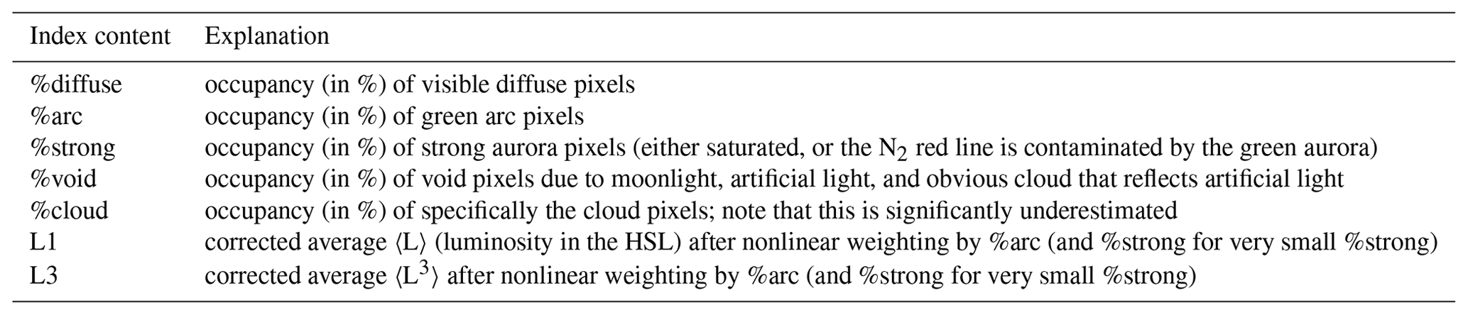GI - Auroral alert version 1.0: two-step automatic detection of sudden ...