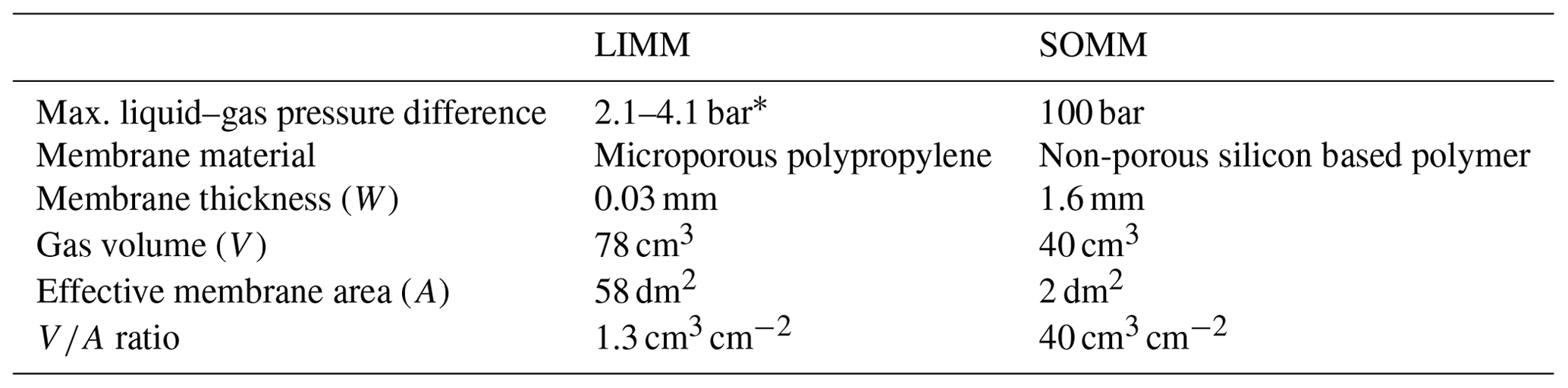 GI - Gas equilibrium membrane inlet mass spectrometry (GE-MIMS) for ...