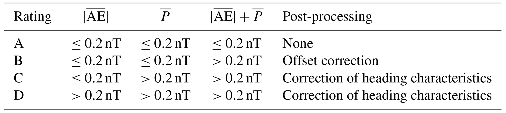 GI - Accuracy of the scalar magnetometer aboard ESA's JUICE mission