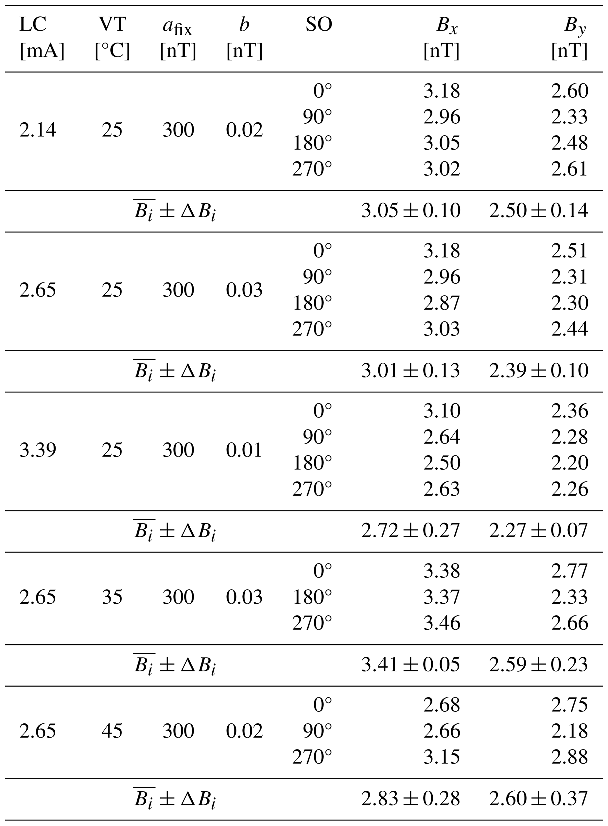 GI - Accuracy of the scalar magnetometer aboard ESA's JUICE mission