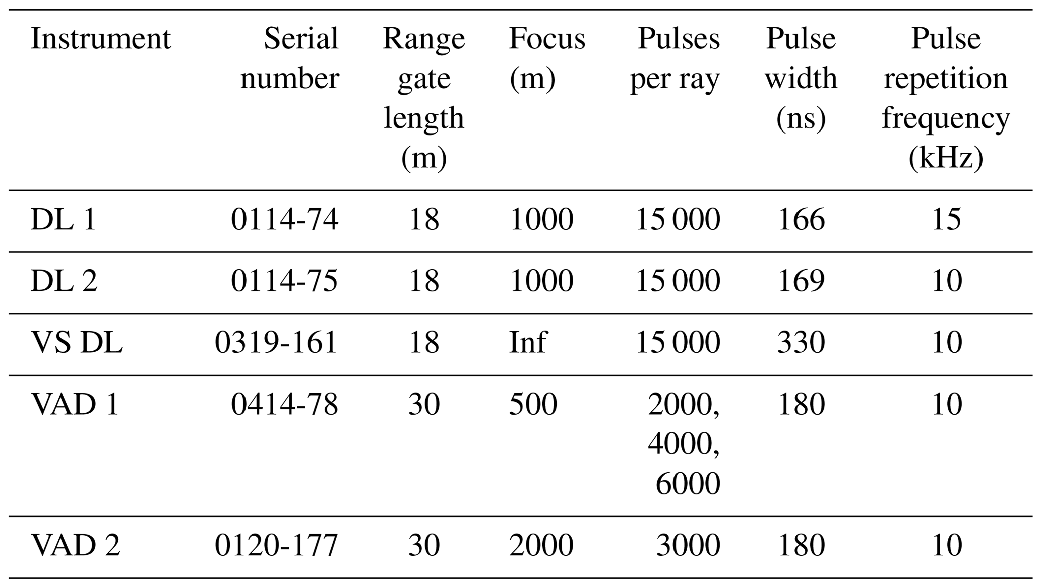 GI - Comparing triple and single Doppler lidar wind measurements with ...