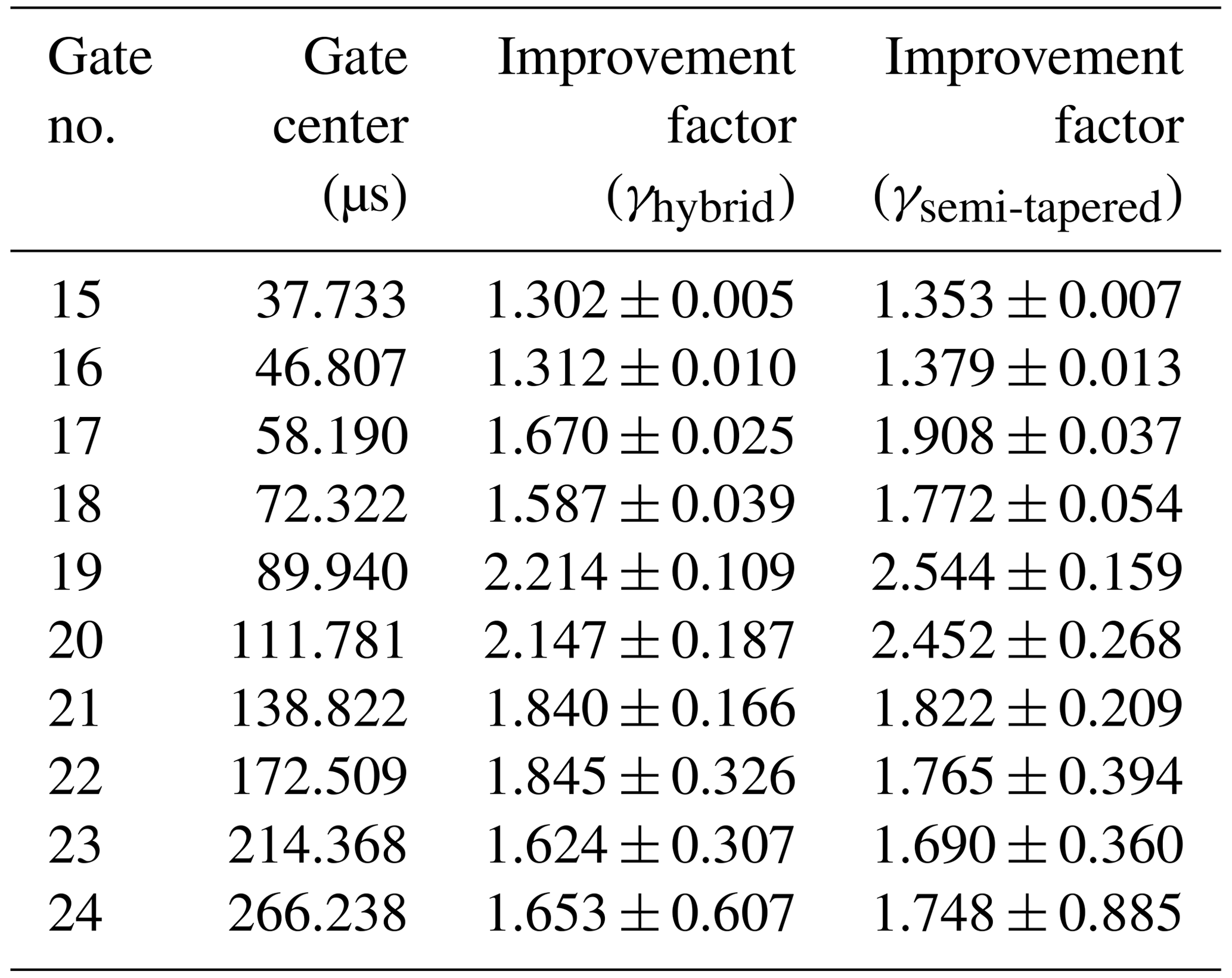 GI - An optimized and hybrid gating scheme for the suppression of very ...
