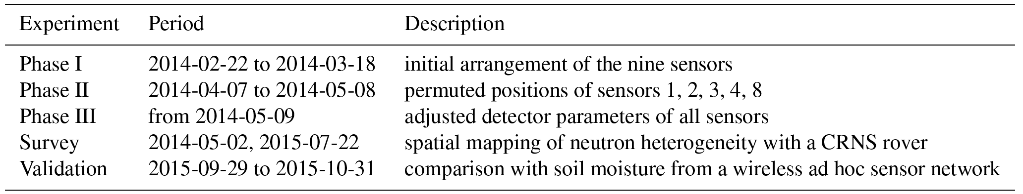 GI - Intercomparison of cosmic-ray neutron sensors and water balance monitoring in an urban ...