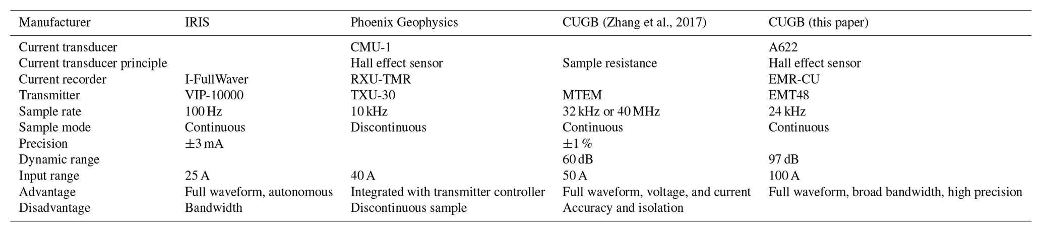 GI - A full waveform current recorder for electrical prospecting