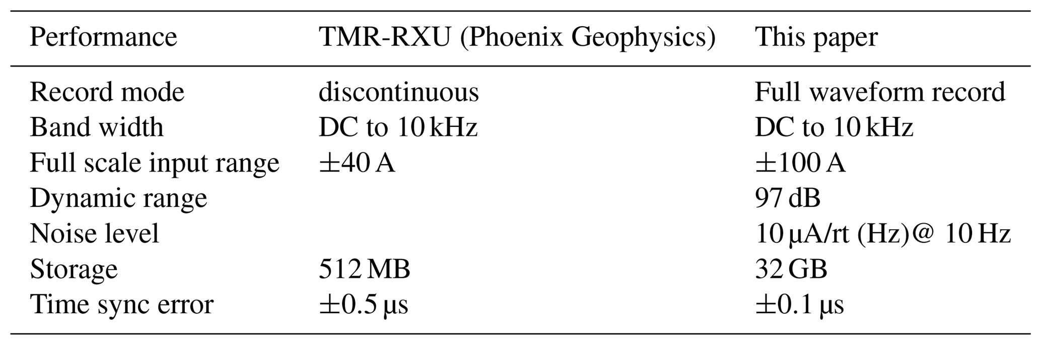 GI - A full waveform current recorder for electrical prospecting