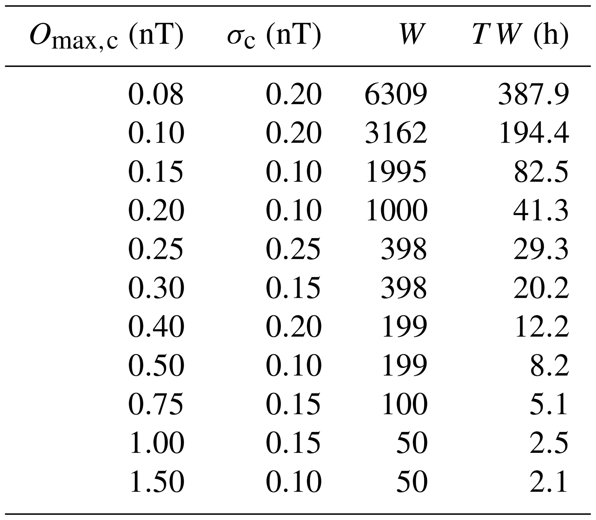 GI - How many solar wind data are sufficient for accurate fluxgate ...