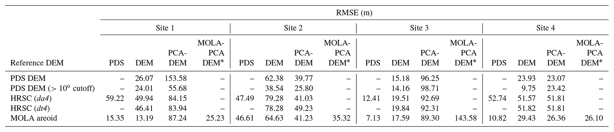 GI - Creating HiRISE digital elevation models for Mars using the open ...