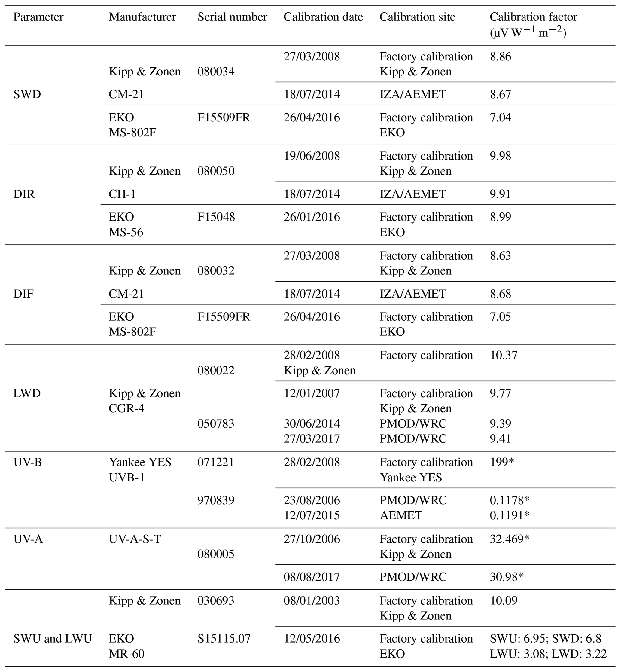 GI - Description of the Baseline Surface Radiation Network (BSRN ...