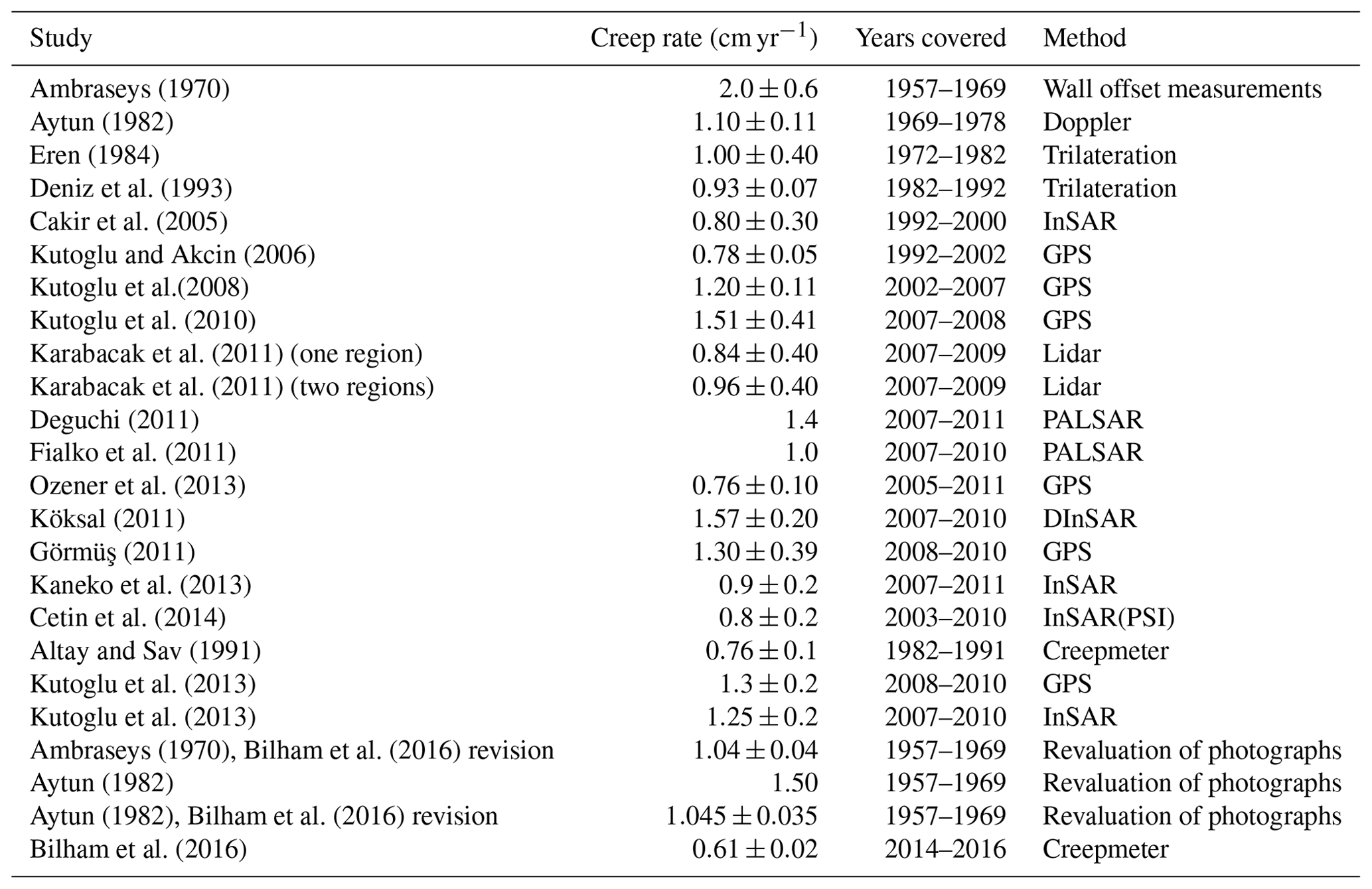 GI - Monitoring aseismic creep trends in the İsmetpaşa and Destek ...
